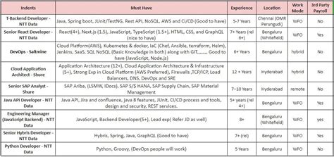 Bangalore Whitefield Chennai Hyderabad Wfo Java Javadeveloper Tbackend Saphybris
