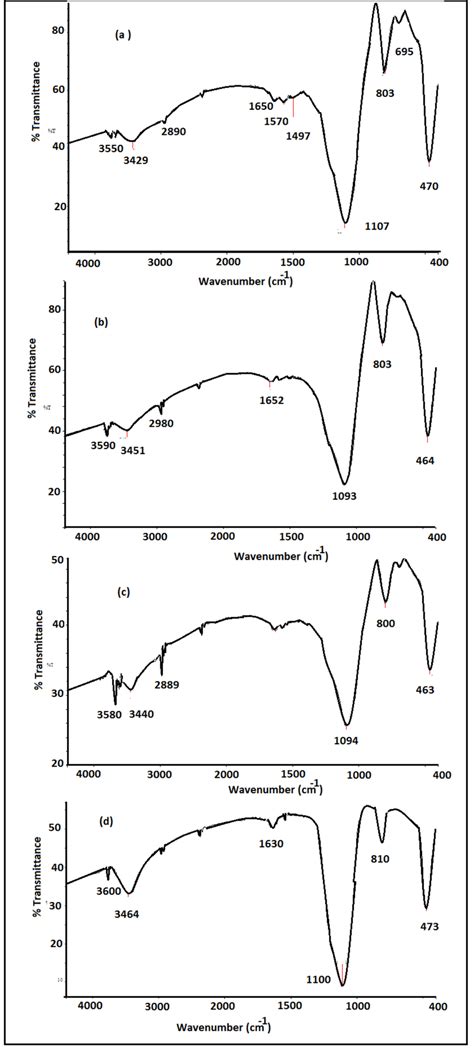 Ftir Spectra Of A Sio2 10 B Sio2 5 5 C Sio2 10 10 And D Download Scientific Diagram