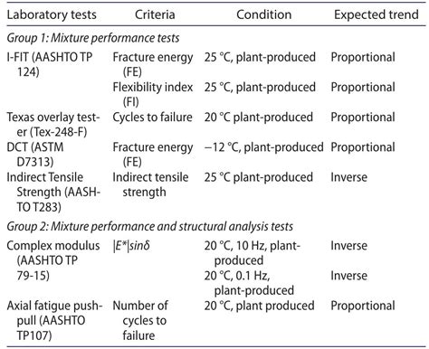 Laboratory Cracking Test Methods And Criteria Used To