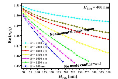 Rib Wg Modal Analysis For An Operational Wavelength Of 1550 Nm Download Scientific Diagram