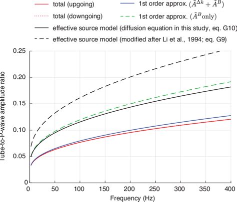 Figure 2 From A New Model For Acoustic Poroelastic Coupling Of Compressional Body And Stoneley