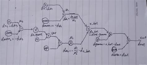 Cs231n Assignment2 Batch Normalizationcs231n Assignment2 Batchnorm详细