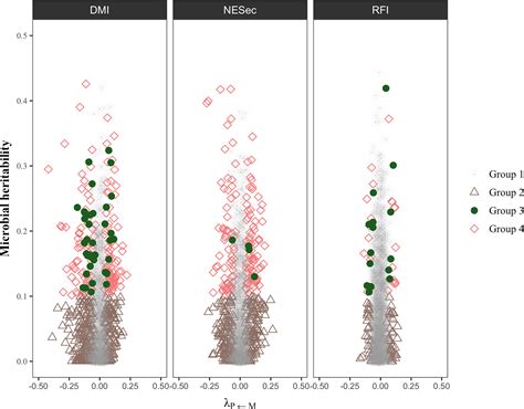 Investigating Relationships Between The Host Genome Rumen Microbiome And Dairy Cow Feed