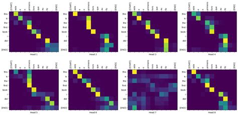 Language Translation With Transformer Model Using Tensorflow On E2es