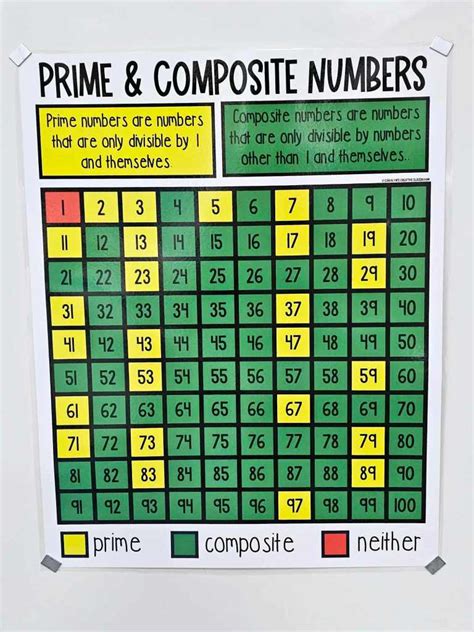 Prime And Composite Numbers Anchor Chart [hard Good] Option 2