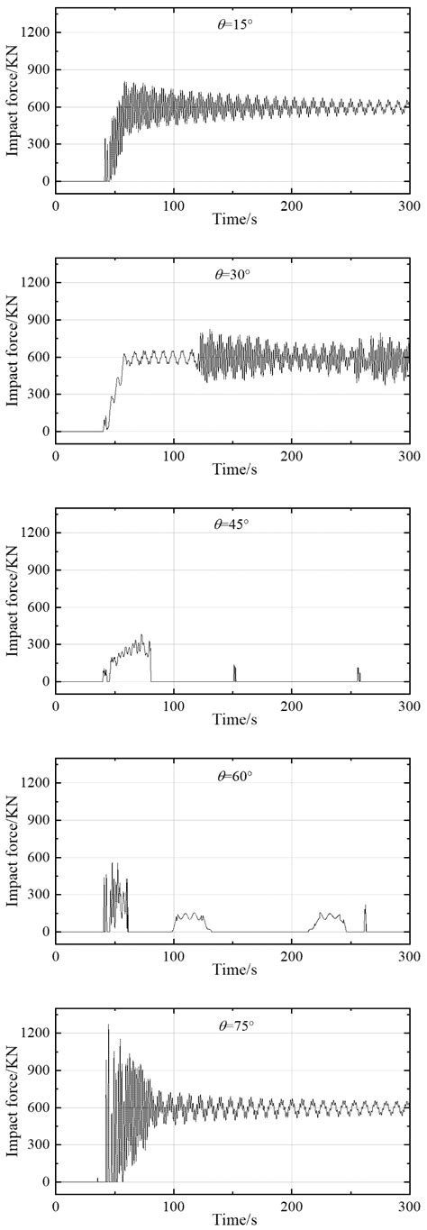 Dynamic Analysis Of Full Circle Swinging Hoisting Operation Of A Large