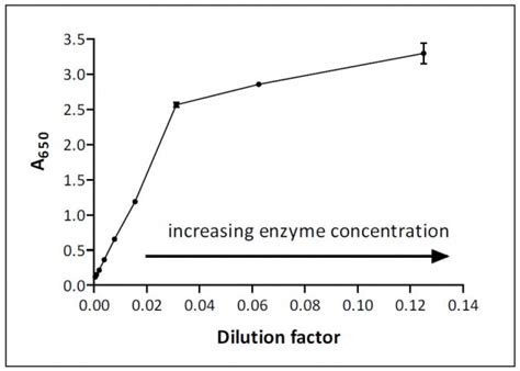 Enzyme Substrate Graph
