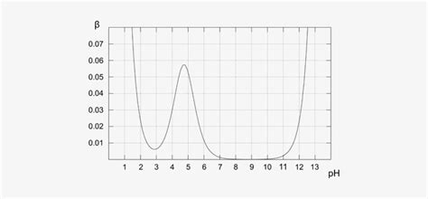 Buffer Capacity Plot Acetic Acid Buffer Capacity 480x302 Png Download Pngkit