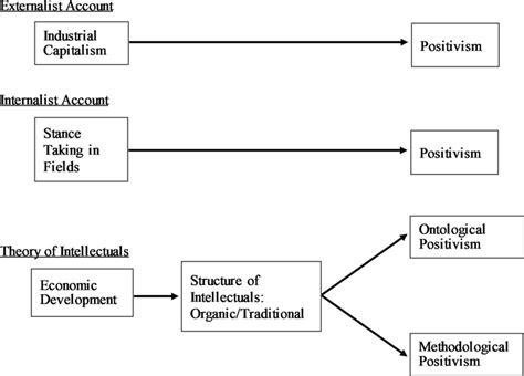 Theories Of Positivism Download Scientific Diagram