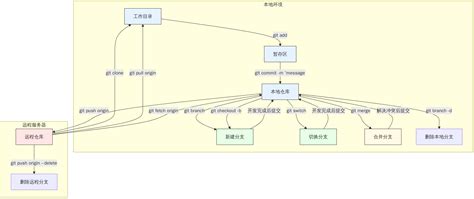 Git 使用教程（基于流程图解析） Csdn博客