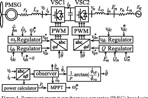 Figure 1 From Robust Control Of A Pmsg Based Wind Turbine Generator Using Lyapunov Function