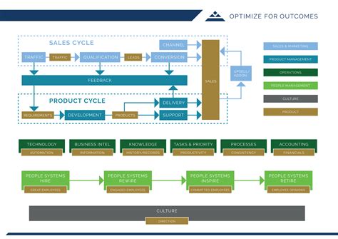 A Systems Thinking Approach To Business Optimize For Outcomes