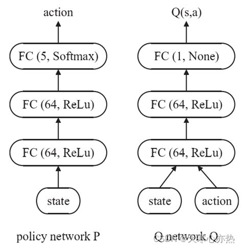 论文阅读 基于深度强化学习的方法解决多智能体防御和攻击问题基于强化学习的网络攻防对抗训练自适应控制方法研究与实现的英文 Csdn博客