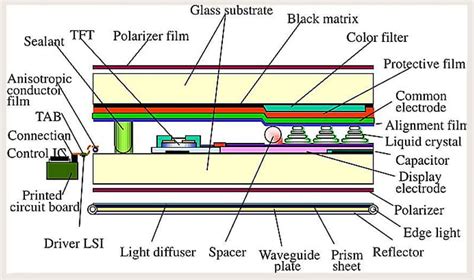 What Is The Structure And Working Principle Of TFT LCD Top Custom LCD TFT OLED Display