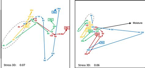 Nmds Ordination Of Bacterial Community Structure Inferred From Otus Download Scientific Diagram