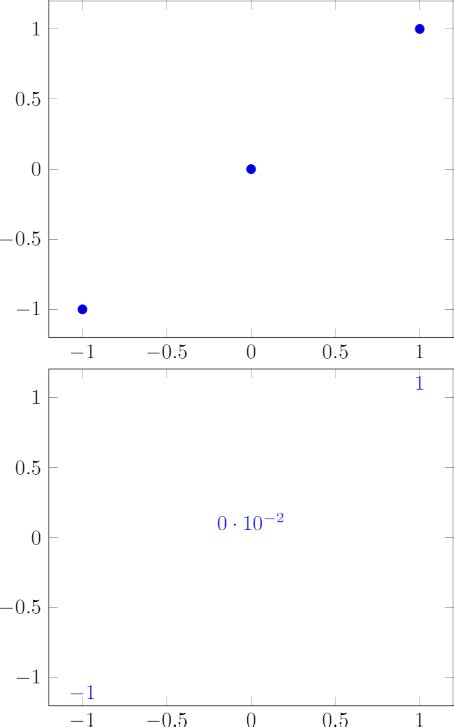 Pgfplots Nodes Near Coords Overrides Only Marks Tex Latex Stack