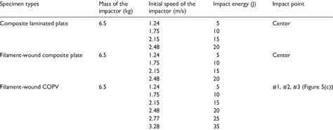 Parameters Of The Low Velocity Impact Tests Download Scientific Diagram
