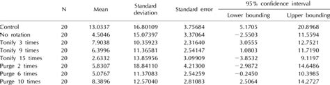 Post Hoc Tukeys Hsd Test Of Hr Download Scientific Diagram