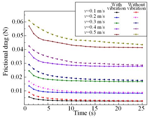 The Curves Of Frictional Drag With Different Velocities Download Scientific Diagram