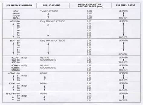 Motorcycle Carburetor Jetting Chart