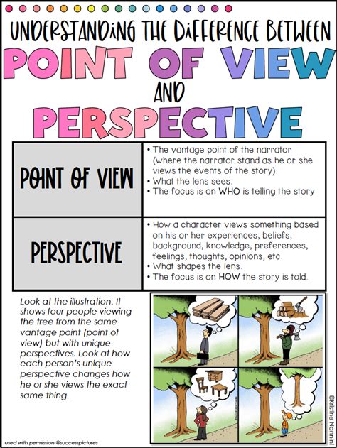 Free Resources To Teach Point Of View In The Classroom With Kristine Nannini Classroom