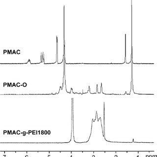 Scheme 1 Synthesis of PMAC PMAC O and PMAC g PEIx x ¼ 423 800 and Download Scientific