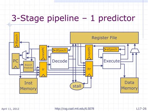 Ppt Computer Architecture A Constructive Approach Branch Prediction
