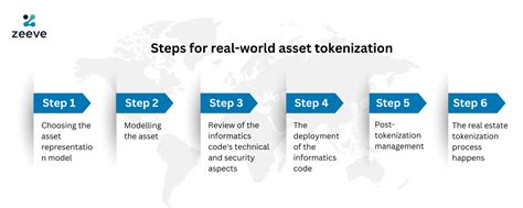Comprehensive Guide On Tokenized Real World Assets