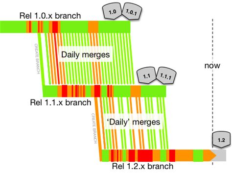 Alternative Branching Models 主干开发