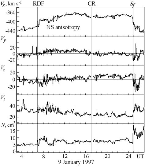 Variations Of The Vx Vy And Vz Components Of The Stream Velocity Download Scientific Diagram