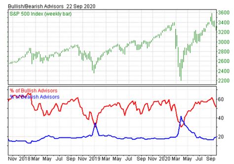 Investors Intelligence Sentiment Index Advisor And Strategy Statistics Facts And Historical