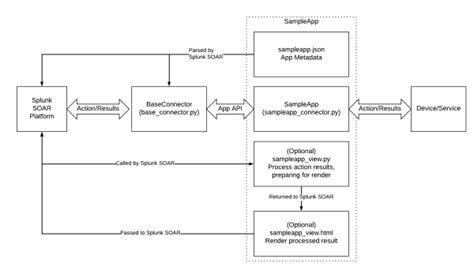 Splunk Soar Apps Overview Splunk Documentation