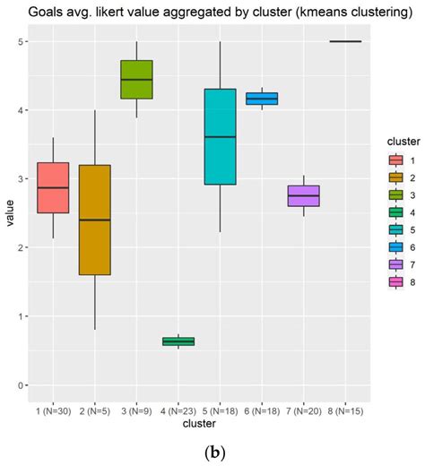 The Goals Generated Eight Cluster Groups Where Only Three Of Them Download Scientific Diagram