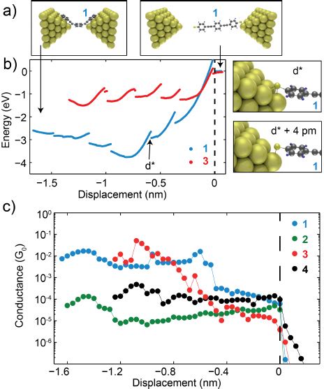 A Geometry Of The Molecular Junction 1 At Two Different Positions Download Scientific Diagram