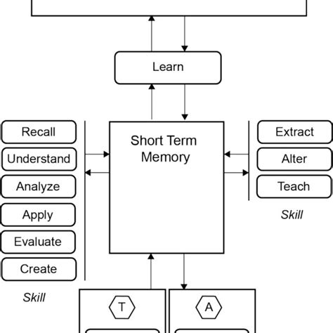 Soar Model Of Expertise Download Scientific Diagram