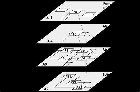 Logical Architecture Model Development Sebok
