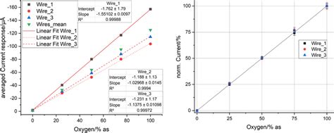 Behavior Of Wires In Chronoamperometric Dissolved Oxygen Sensing In 1x Download Scientific