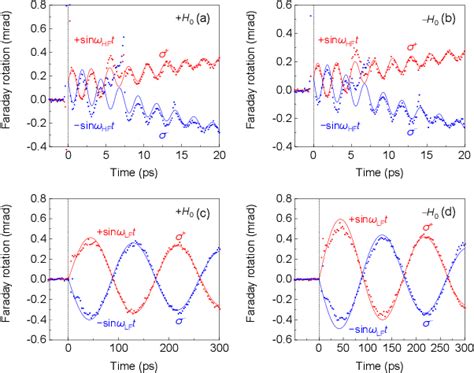 Figure 2 From Sublattice Selective Inverse Faraday Effect In