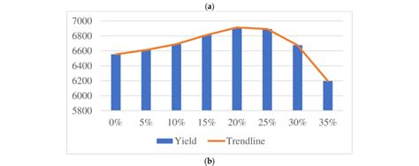 A Simulated Results Of Final Yield With Different Pruning Intensities Download Scientific