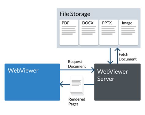 overview of webviewer s javascript library apryse documentation