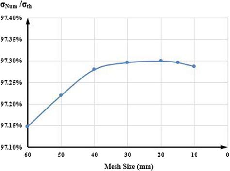 Mesh Convergence Analysis For Current Fe Model Download Scientific