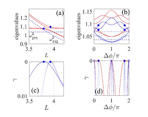 Color Online The Eigenlevels 22 Solid Lines As Dependent On A Download Scientific