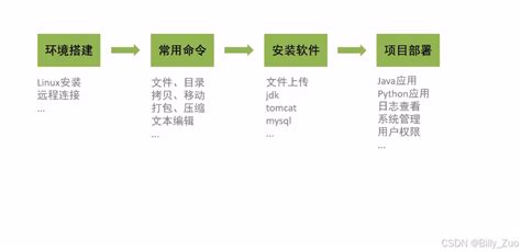 Linux 入门级教程 Csdn博客