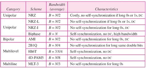 Line Coding Schemes