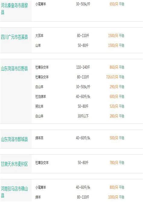 2018年6月15日部分地區肉羊價格行情 每日頭條