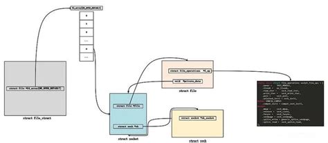 从linux内核出发彻底弄懂socket底层的来龙去脉 知乎