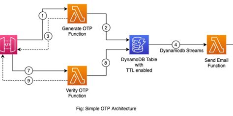 Create A Simple Otp System With Aws Serverless Dev Community