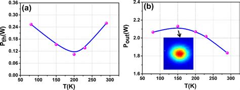 Temperature Dependence Of A Incident Threshold Pump Power And B Output