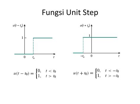 SOLUTION Fungsi Unit Step Studypool