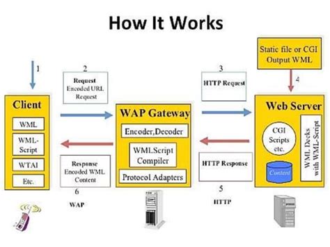Wireless Application Protocol Pptx Internet Computing